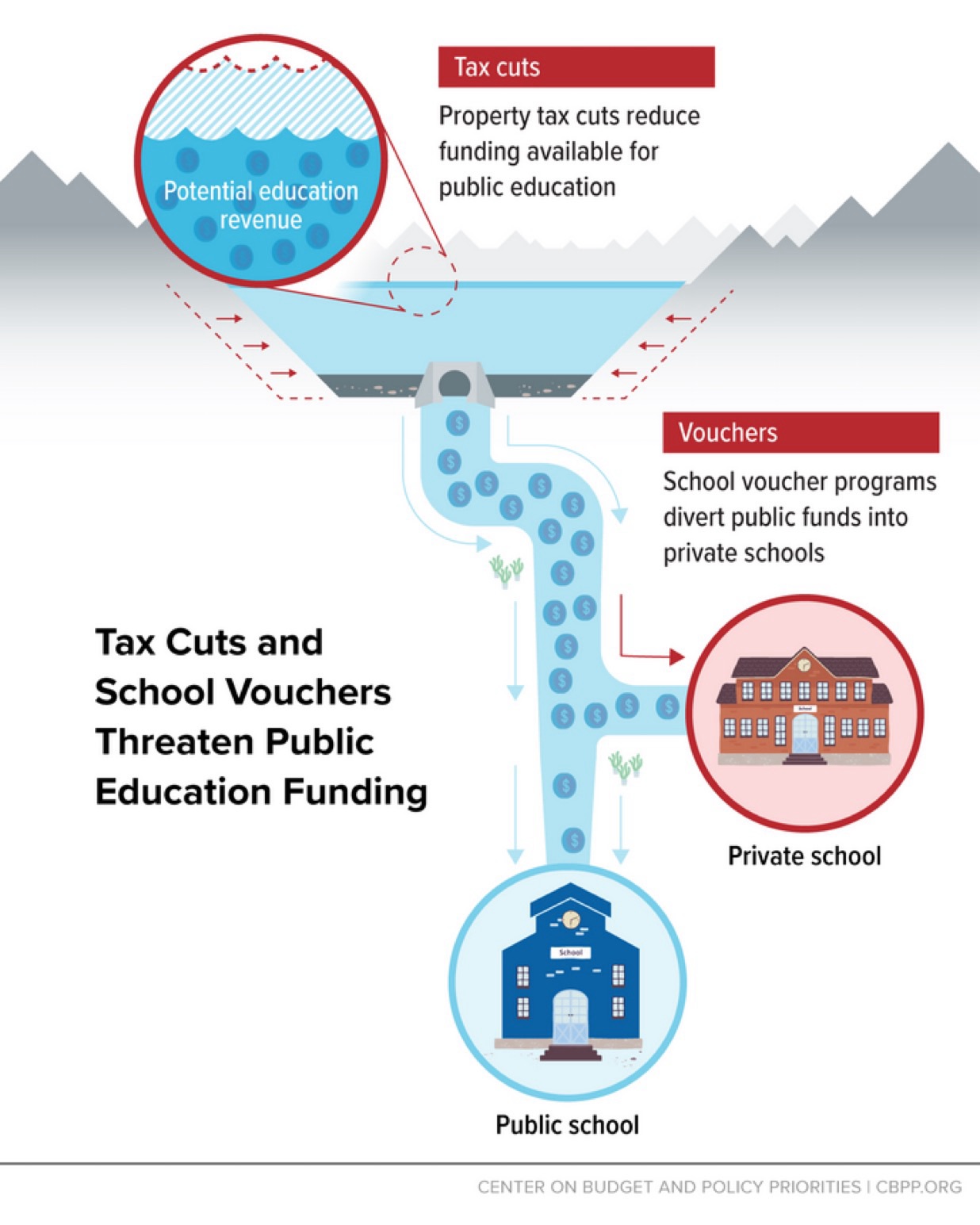 Center on Budget and Policy Priorities: Vouchers Are a Disaster | Diane ...